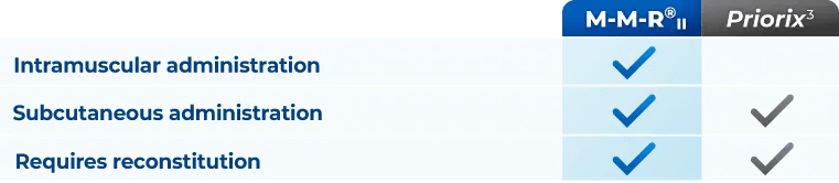 Route of Administration for M-M-R®II (Measles, Mumps, and Rubella Virus ...