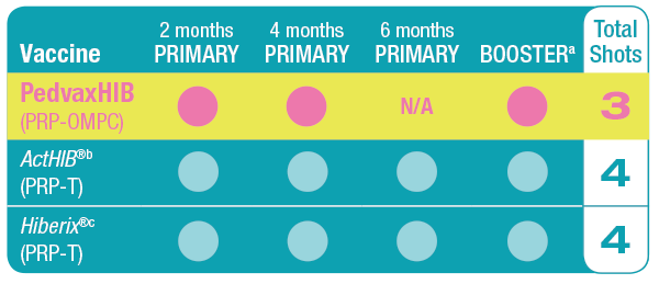 Dosing Schedule for PedvaxHIB® [Haemophilus b Conjugate Vaccine ...