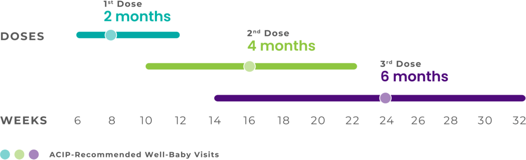 Dosage and Administration for RotaTeq® (Rotavirus Vaccine, Live, Oral ...