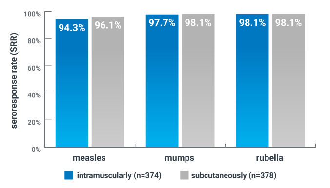 Immune Response Rates for M-M-R®II (Measles, Mumps, and Rubella Virus ...