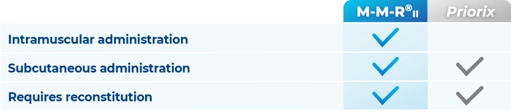 Route of Administration for M-M-R®II (Measles, Mumps, and Rubella Virus ...